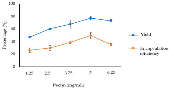 Development of Pectin Particles as a Colon-Targeted Marjoram Phenolic ...