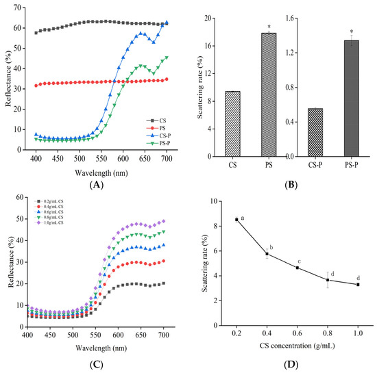Differences in the Chromogenic Effect of Corn Starch and Potato Starch ...