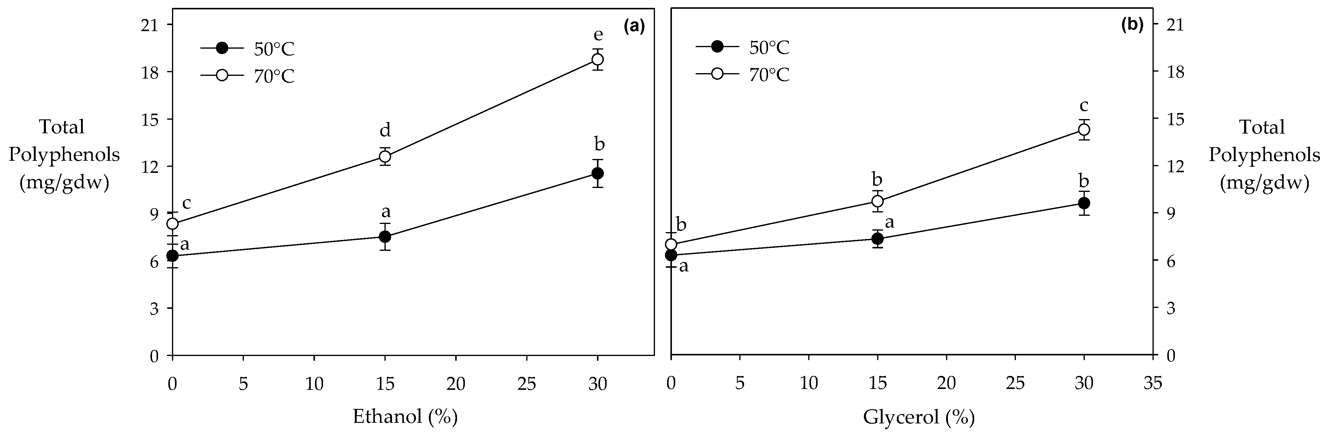 Exploring a Sustainable Process for Polyphenol Extraction from Olive Leaves