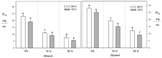 Exploring a Sustainable Process for Polyphenol Extraction from Olive Leaves