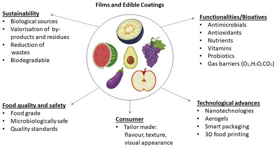 Recent Highlights in Sustainable Bio-Based Edible Films and Coatings ...