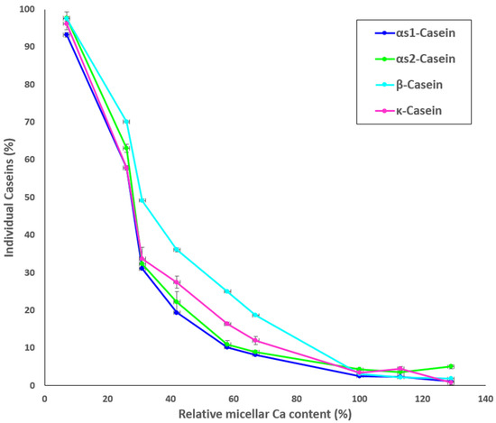 Structural Properties of Casein Micelles with Adjusted Micellar Calcium ...