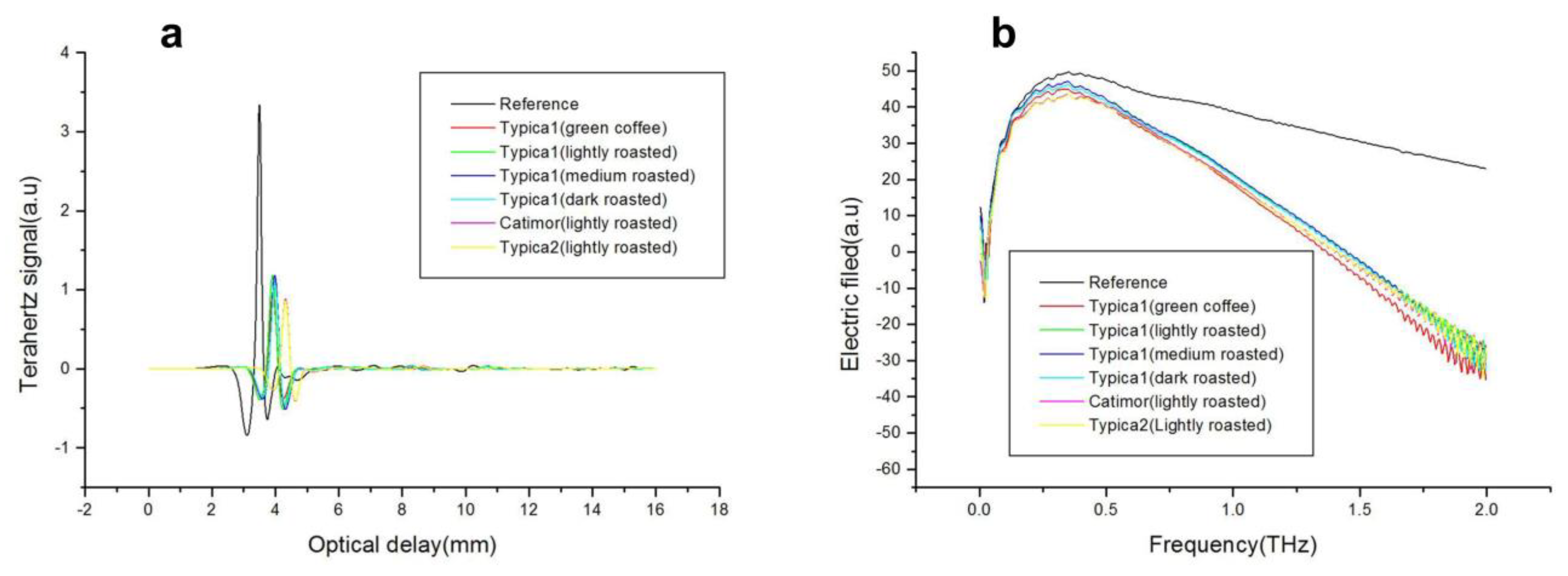 Terahertz Spectroscopic Identification of Roast Degree and Variety of ...