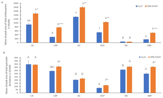In Vitro Antibacterial and Antioxidative Activity and Polyphenolic ...