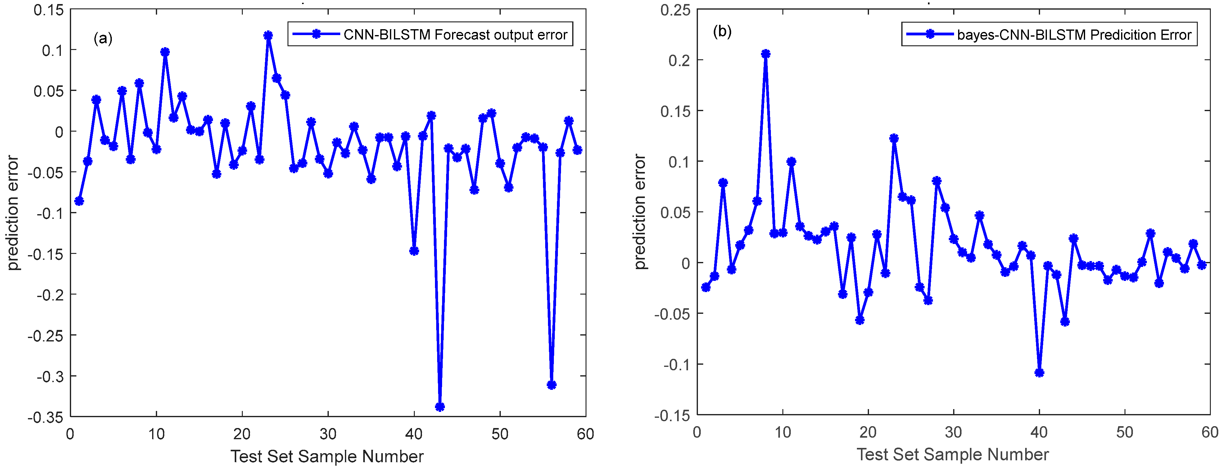 Predictive Analysis of Linoleic Acid in Red Meat Employing Advanced ...