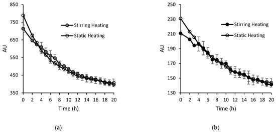 Milk Whey Protein Fibrils—Effect of Stirring and Heating Time