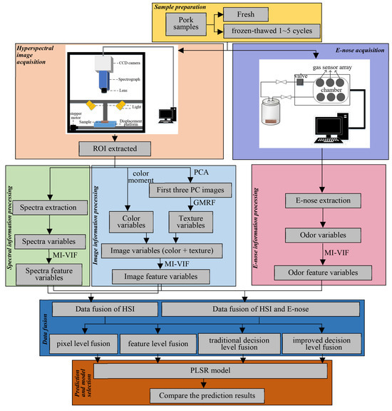 Research Progress on Quality Detection of Livestock and Poultry Meat ...