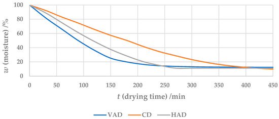 Influence of Different Drying Processes on the Chemical and Texture Profile of Cucurbita maxima Pulp