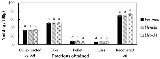 Foods | Free Full-Text | Physicochemical Characterisation of Seeds, Oil ...