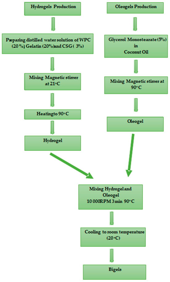 Production of Novel Bigels from Cold Pressed Chia Seed Oil By-Product ...