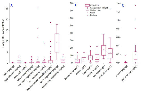 Lithium Content and Its Nutritional Beneficence, Dietary Intake, and ...