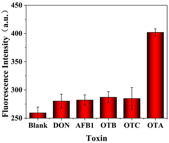 Ultrasensitive Ochratoxin A Detection In Cereal Products Using A Fluorescent Aptasensor Based On