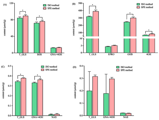 A Fast and Simple Solid Phase Extraction-Based Method for Glucosinolate ...