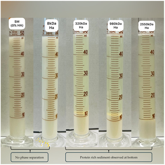 Effect of Different Molecular Weight Hyaluronic Acids on Skim Milk ...