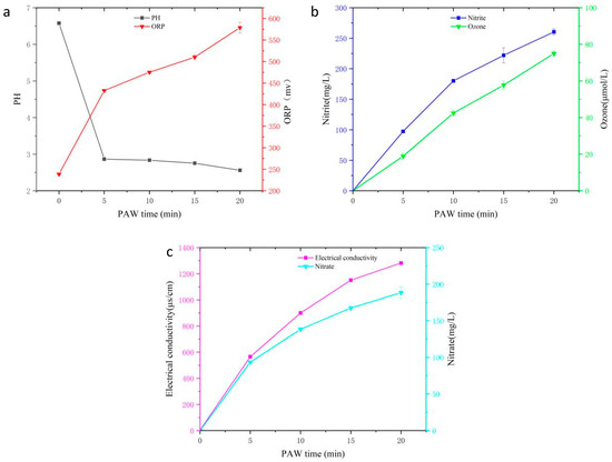 Effect of Plasma-Activated Water (PAW) on the Postharvest Quality of ...