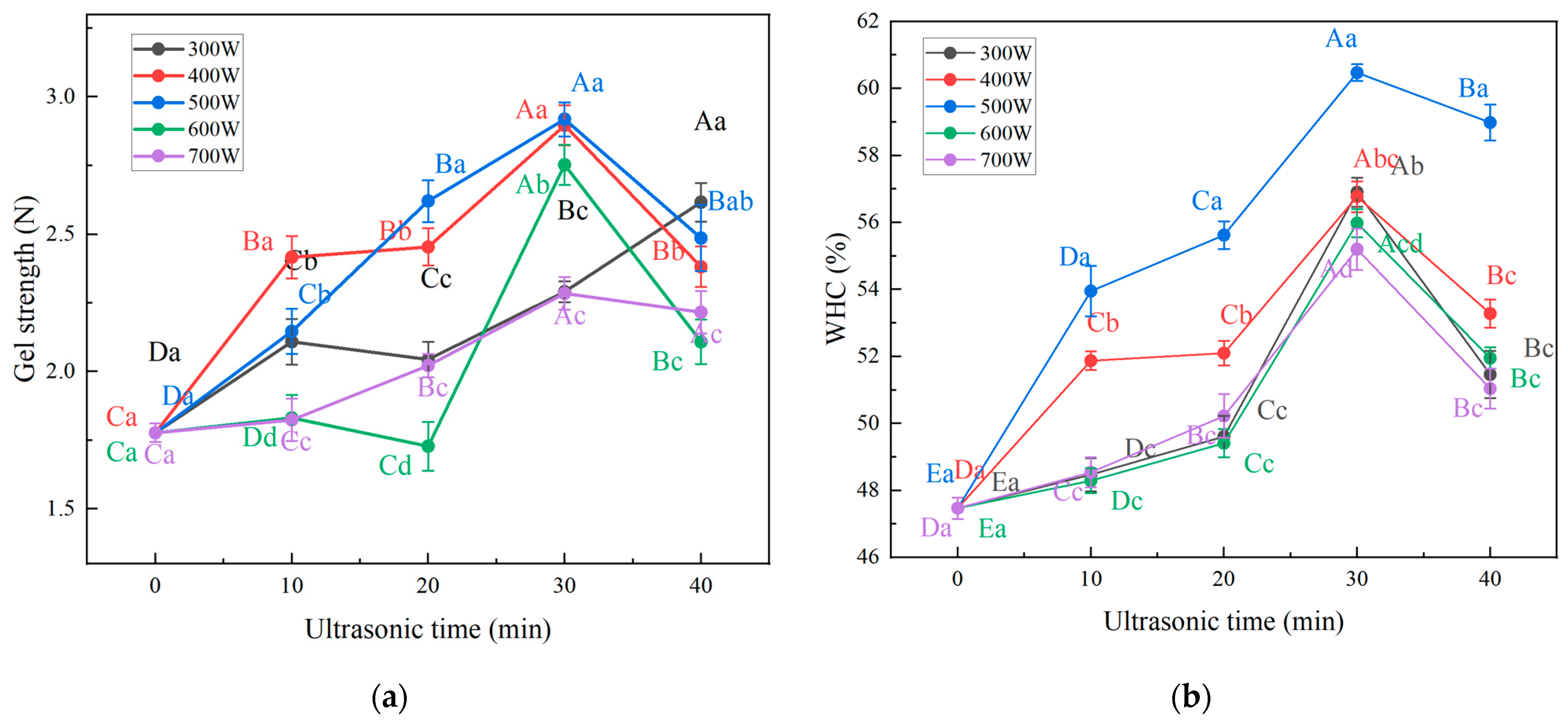 Effect of Ultrasonic Treatment on the Physicochemical Properties of Bovine Plasma Protein ...