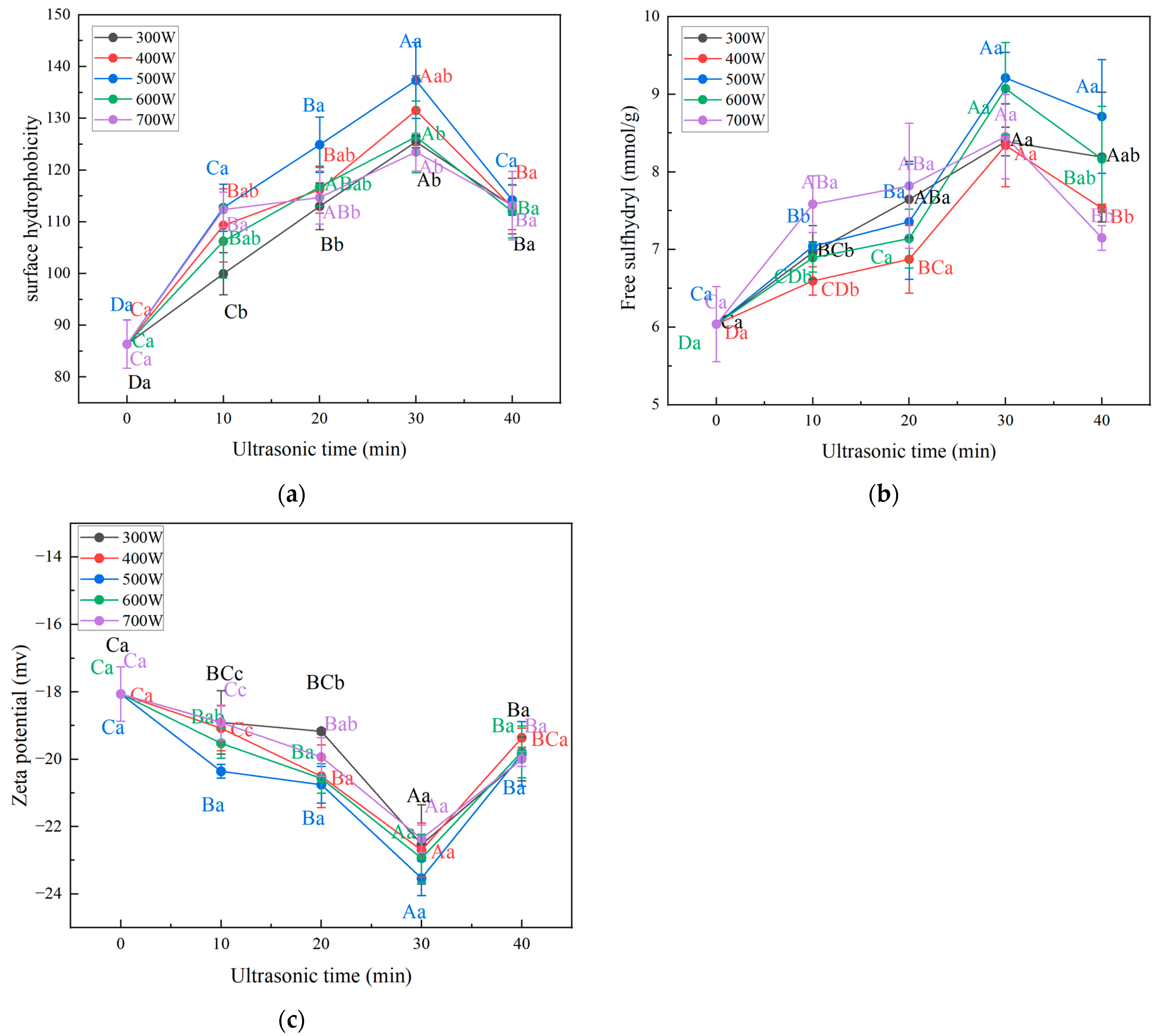 Effect of Ultrasonic Treatment on the Physicochemical Properties of Bovine Plasma Protein ...