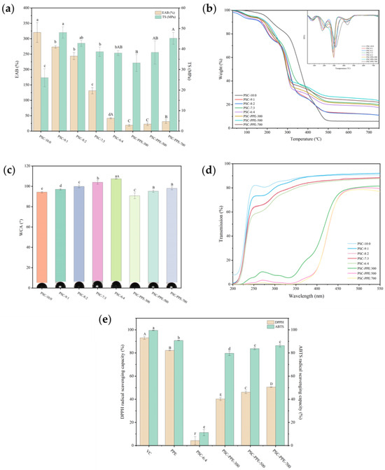 Functional pH-Sensitive Film Containing Purple Sweet Potato ...
