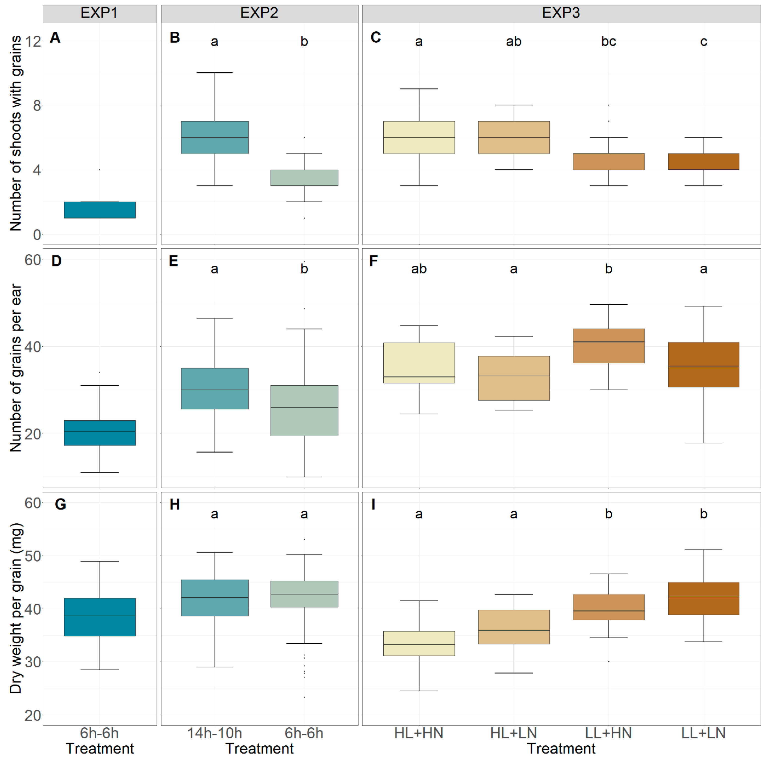 The Impact of a Six-Hour Light–Dark Cycle on Wheat Ear Emergence, Grain ...