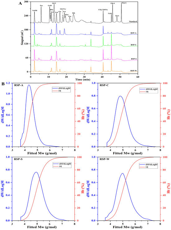 Comparative Study on the Impact of Different Extraction Technologies on Structural ...