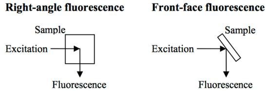 Synchronous Front-Face Fluorescence Spectra: A Review of Milk Fluorophores