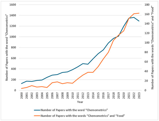 Foods | Free Full-Text | Challenges in the Use of AI-Driven Non ...