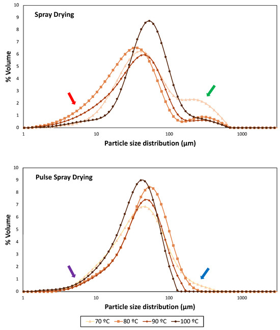 Pulse Spray Drying for Bovine Skimmed Milk Powder Production