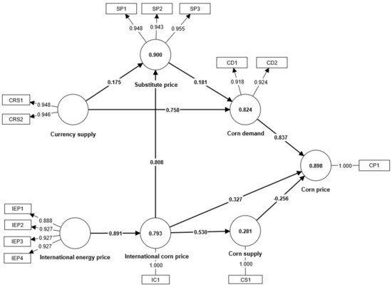 Research on the Mechanism of Corn Price Formation in China Based on the PLS-SEM Model