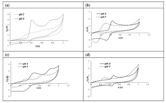 Effectiveness of Cyclic Voltammetry in Evaluation of the Synergistic ...