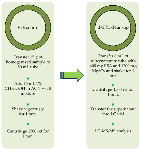 Determination of Pesticide Residues in Vine Leaves Using the QuEChERS Method and Liquid ...