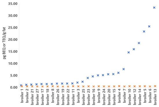 Brominated Dioxins in Egg, Broiler, and Feed Additives: Significance of ...