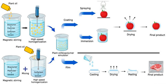 Application of Plant Oils as Functional Additives in Edible Films and ...