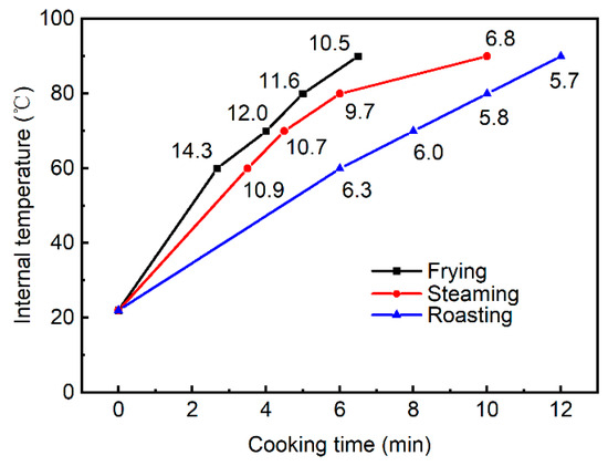 Changes in Novel Biomarkers for Protein Oxidation in Pork Patties under ...