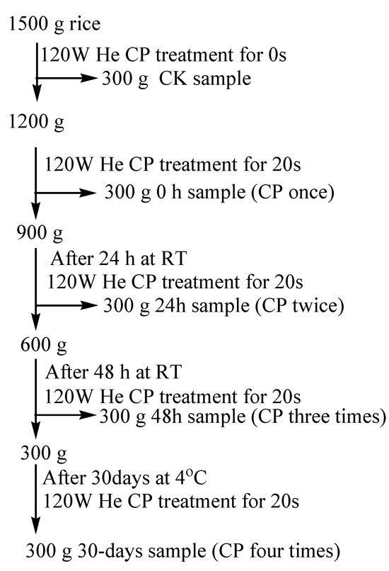 Effect of Intermittent Low-Pressure Radiofrequency Helium Cold Plasma ...