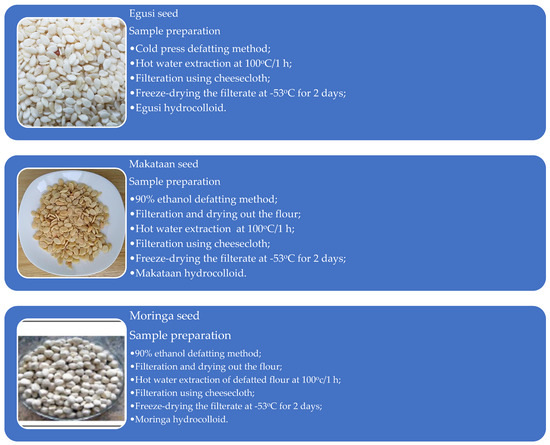 Physicochemical and Functional Properties of Citrullus mucosospermus ...