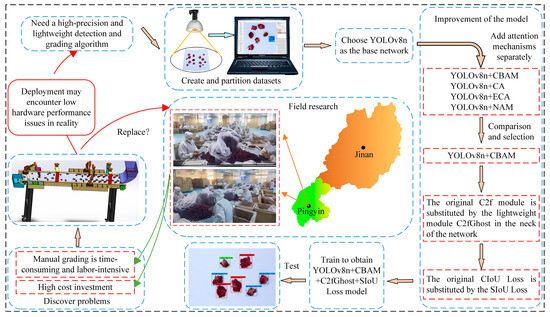 Quality Detection and Grading of Rose Tea Based on a Lightweight Model