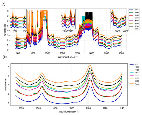 Development of a Measurement System Using Infrared Spectroscopy ...