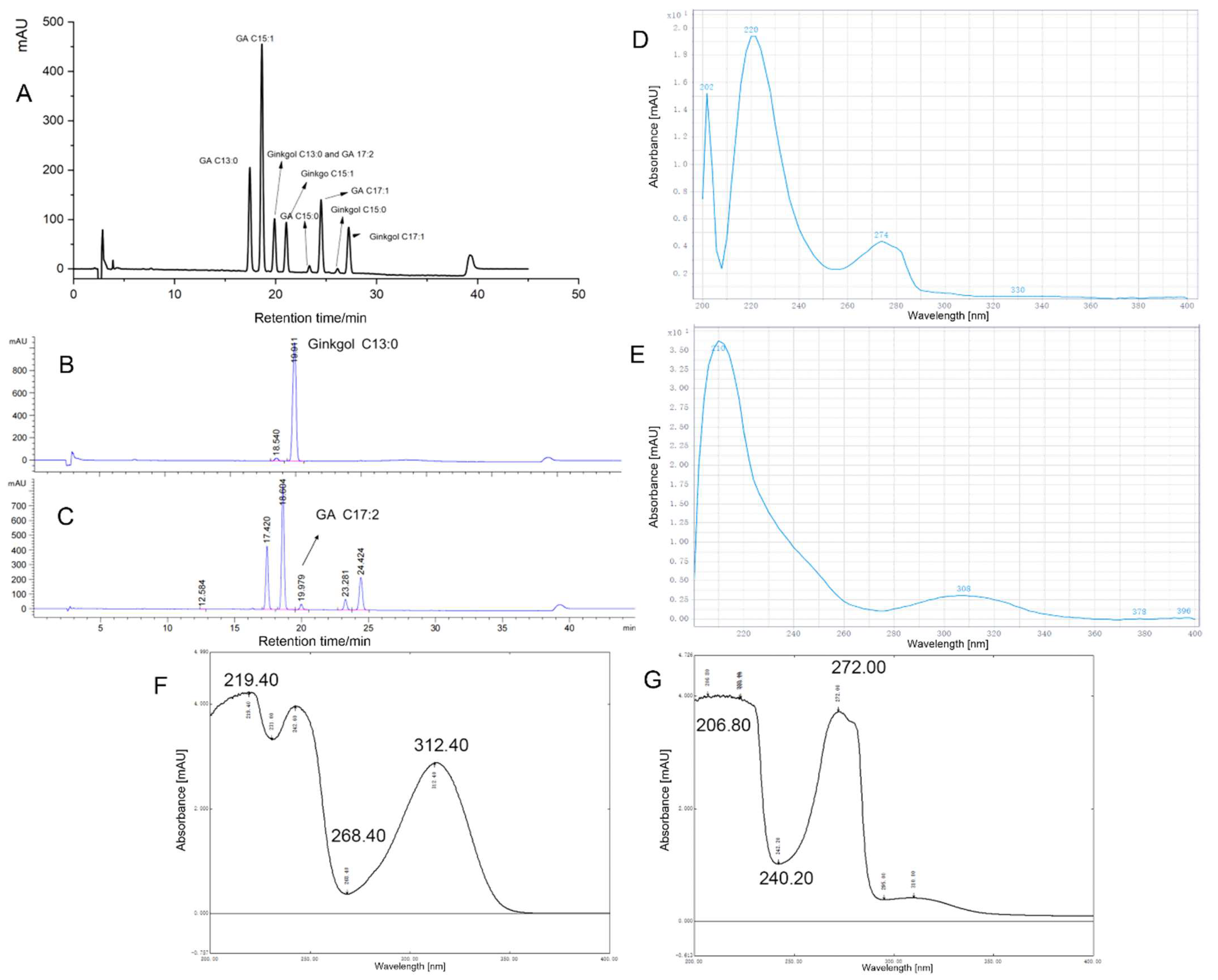 Development, Validation, and Application of High-Performance Liquid Chromatography with Diode ...