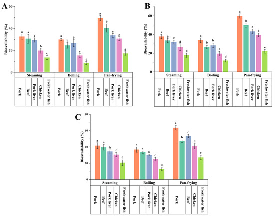 The Bioaccessibility and Bioavailability of Pentachlorophenol in Five ...