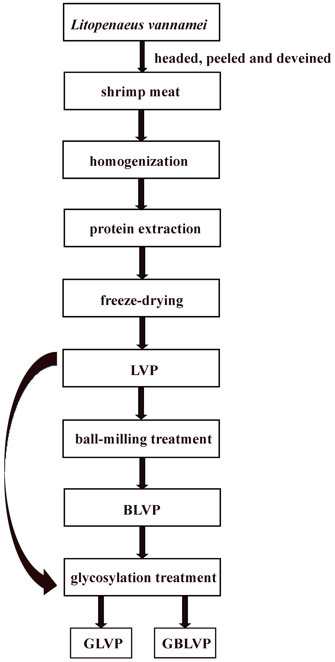 Effect of Ball-Milling Treatment Combined with Glycosylation on the ...