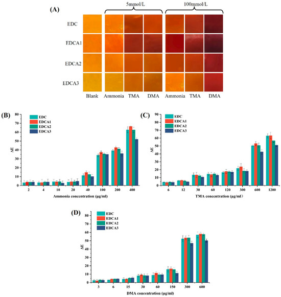 Physico-Chemical Characteristics of pH-Driven Active Film Loading with ...