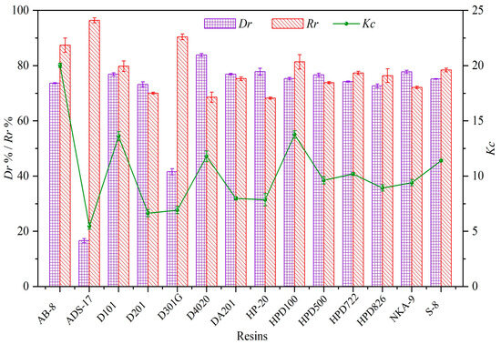 Ultrasonic-Assisted Decoloration of Polysaccharides from Seedless Chestnut Rose (Rosa sterilis ...