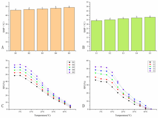 Production of Margarine Fat Containing Medium- and Long-Chain ...