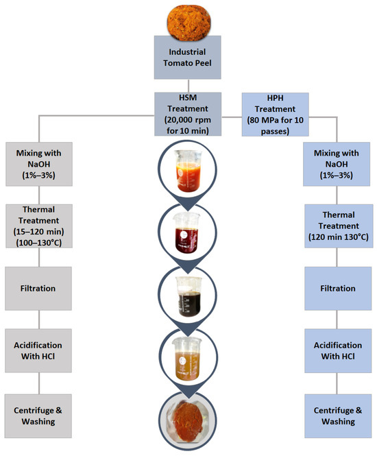 Enhancing Cutin Extraction Efficiency from Industrially Derived Tomato ...