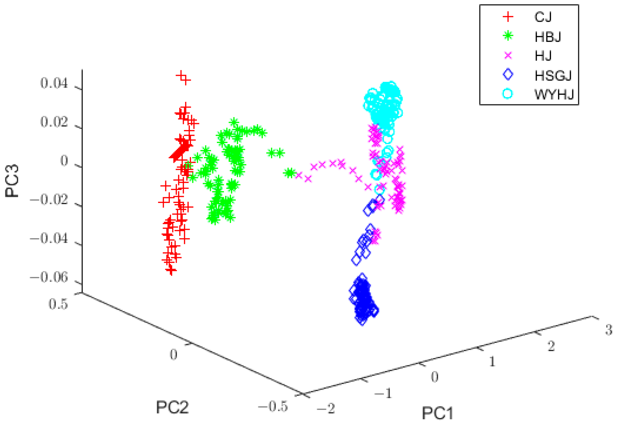 Near Infrared Spectroscopy Combined With Fuzzy Improved Direct Linear Discriminant Analysis For