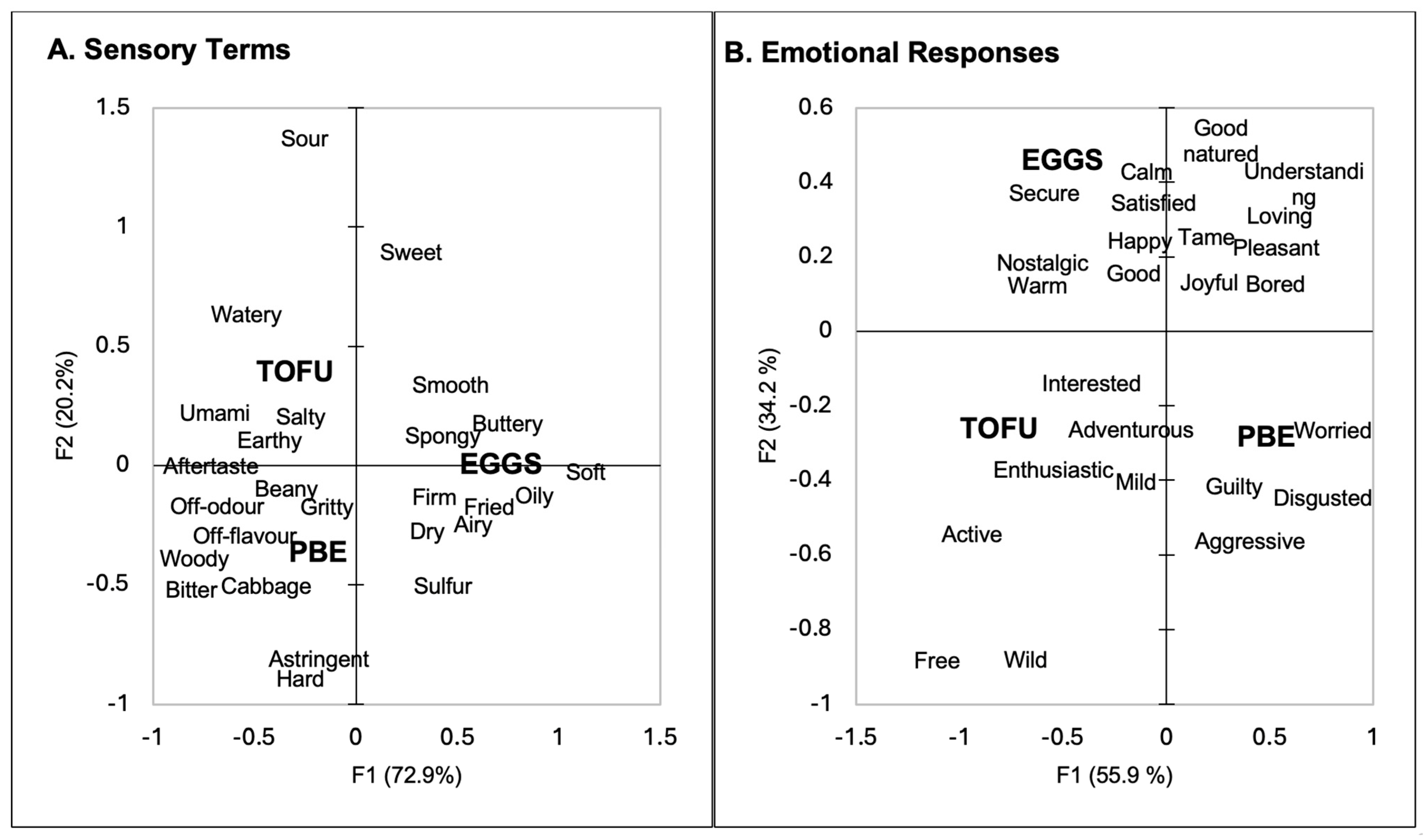 Investigation into the Sensory Properties of Plant-Based Eggs, as Well as Acceptance, Emotional ...