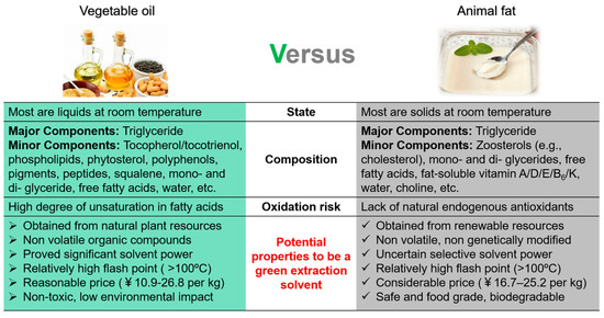 Application of Different Animal Fats as Solvents to Extract Carotenoids ...