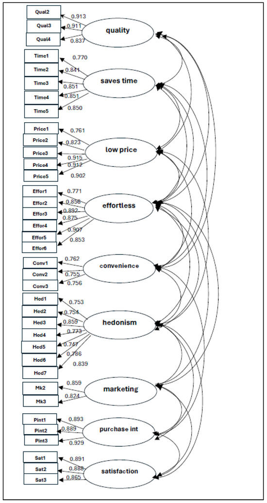 Proposal and Validation of a Measurement Scale of the Acceptance of Ultra-Processed Food Products