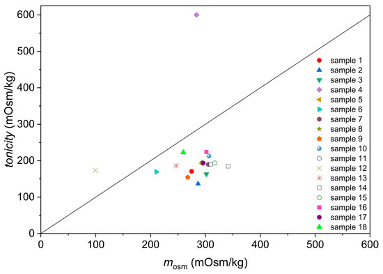 Osmolality and Tonicity of Isotonic Beverages