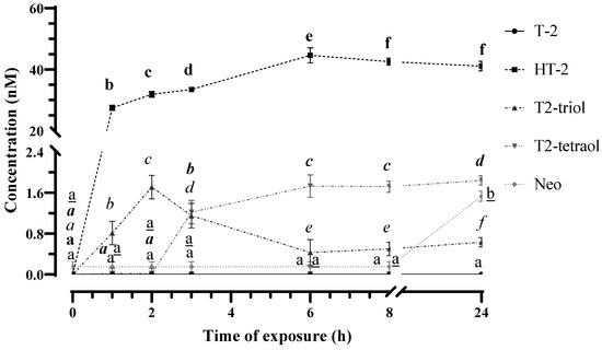 Identification of Biotransformation Products of T-2 Toxin in HepG2 ...